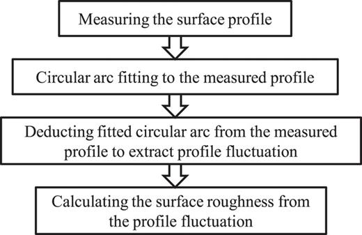 Evaluating surface roughness of curved surface with circular profile ...