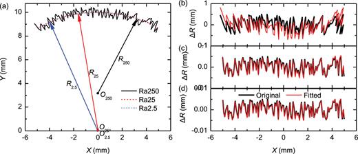 Evaluating surface roughness of curved surface with circular profile ...