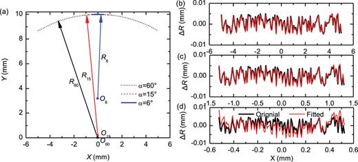 Evaluating surface roughness of curved surface with circular profile ...