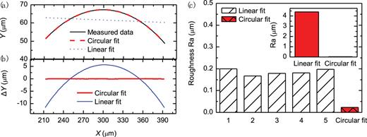Evaluating surface roughness of curved surface with circular profile ...