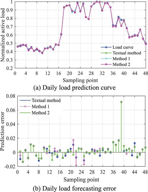 Short-term load forecasting based on feature mining and deep learning ...