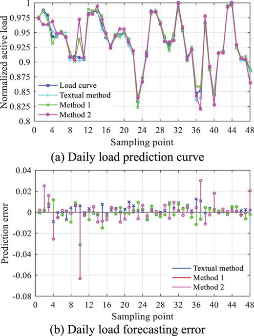 Short-term load forecasting based on feature mining and deep learning ...