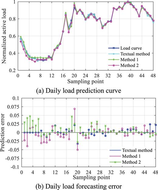 Short-term load forecasting based on feature mining and deep learning ...