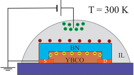 Ionic liquid gating of YBa2Cu3O7−x with a BN capping layer for enhanced ...