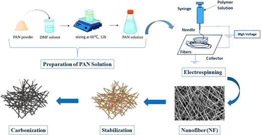 Electrospun polyacrylonitrile (PAN) carbon nanofibers (CFNs) as electrode material for ...