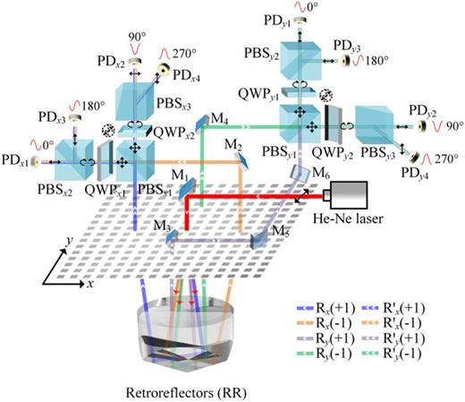 Two-dimensional grating interferometer with nanometer accuracy | AIP Advances | AIP Publishing