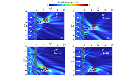Tunable acoustic passive phased array based on double-opening resonant ...