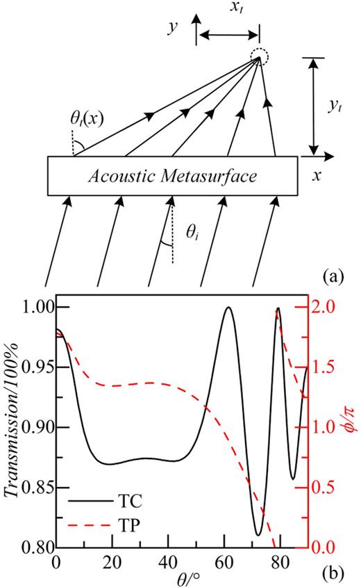 Tunable acoustic passive phased array based on double-opening resonant ...