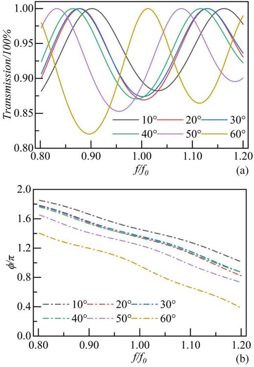 Tunable acoustic passive phased array based on double-opening resonant ...