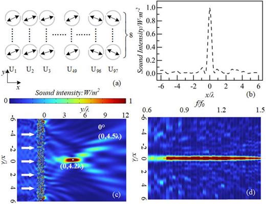 Tunable acoustic passive phased array based on double-opening resonant ...