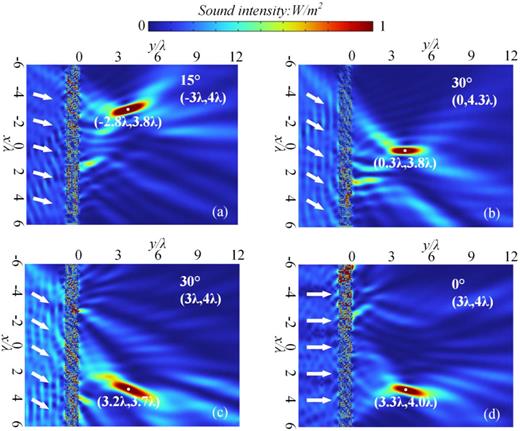 Tunable acoustic passive phased array based on double-opening resonant ...
