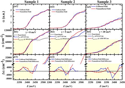 Interband transition physics from the absorption edge in GaN: New ...