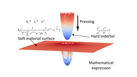 Reconstruction and analysis of surface topography of micro-indented ...