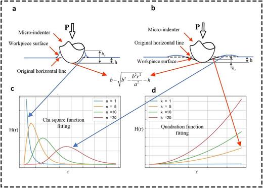 Reconstruction and analysis of surface topography of micro-indented ...