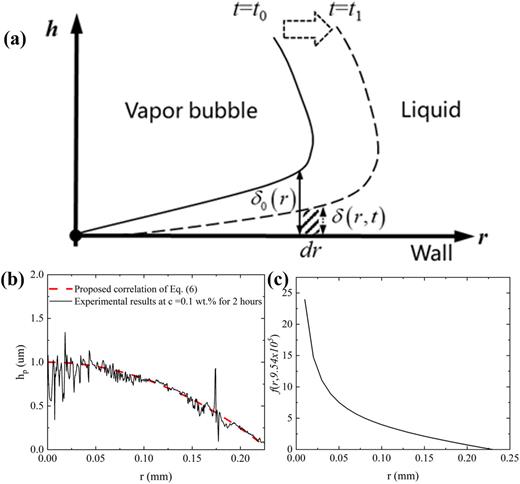 Heterogeneity of nanoparticle deposition micro-structure and modeling ...