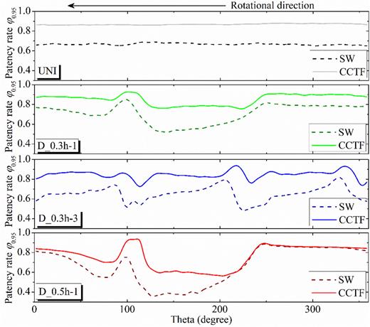 The influence of a coupled casing on the performance of a multistage ...