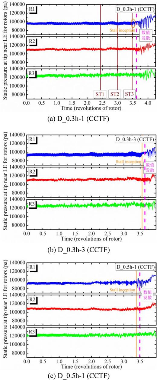 The influence of a coupled casing on the performance of a multistage ...