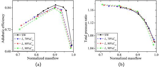 The influence of a coupled casing on the performance of a multistage ...
