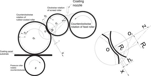 Theoretical modeling of key parameters of wet film in roll coating ...