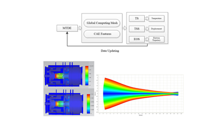 Thermal–mechanical–electrical co-simulation of electron gun using ...