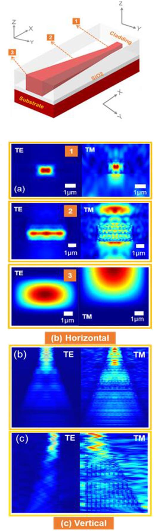 3D SOI edge coupler design for high tolerance | AIP Advances | AIP ...