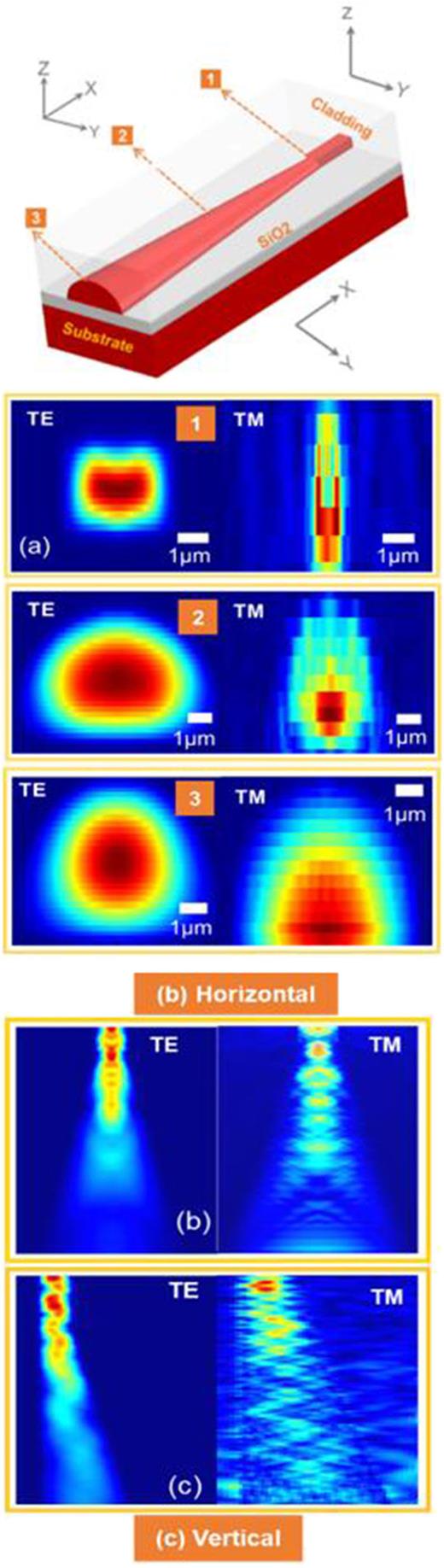 3D SOI edge coupler design for high tolerance | AIP Advances | AIP ...