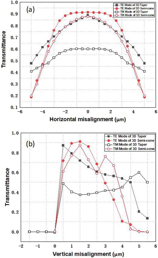 3D SOI edge coupler design for high tolerance | AIP Advances | AIP ...