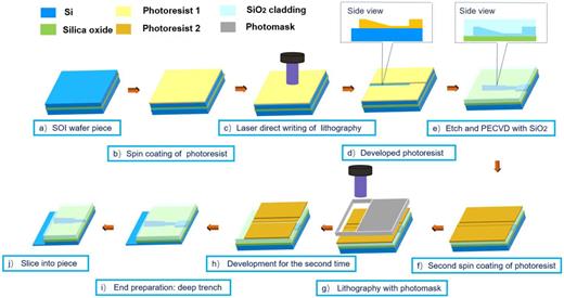 3D SOI edge coupler design for high tolerance | AIP Advances | AIP ...