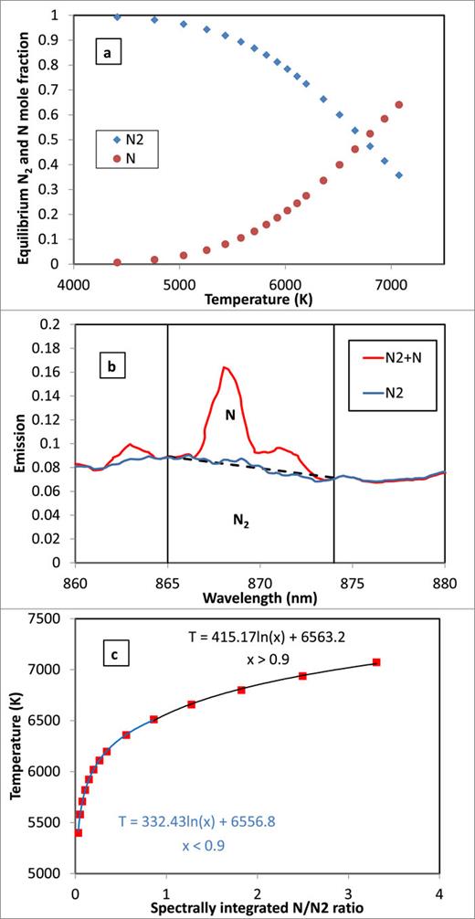 Computational modeling and temperature measurements using emission spectroscopy on a non ...