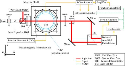 Differential behavior of magnetic field and magnetic vector potential ...