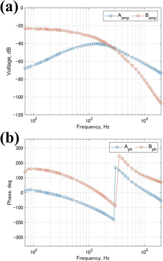 Differential behavior of magnetic field and magnetic vector potential ...