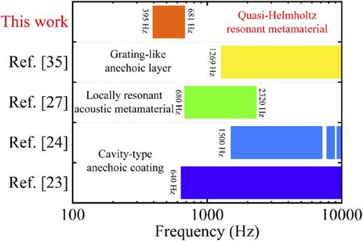 Deep subwavelength hybrid metamaterial for low-frequency underwater sound absorption by quasi ...