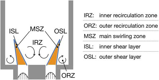 Effects of swirl number and bluff body on swirling flow dynamics | AIP ...