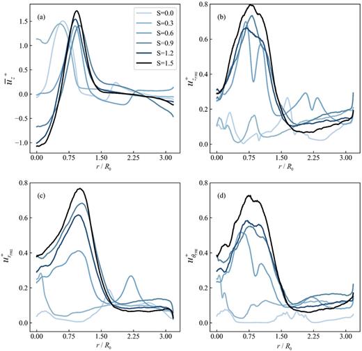 Effects of swirl number and bluff body on swirling flow dynamics | AIP ...