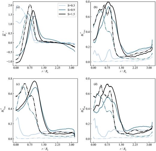 Effects of swirl number and bluff body on swirling flow dynamics | AIP ...