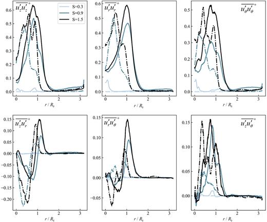 Effects of swirl number and bluff body on swirling flow dynamics | AIP ...