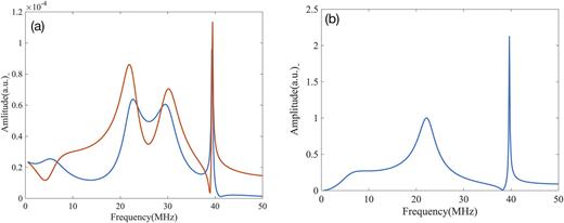 Transverse vibration modes analysis and acoustic response in optical ...