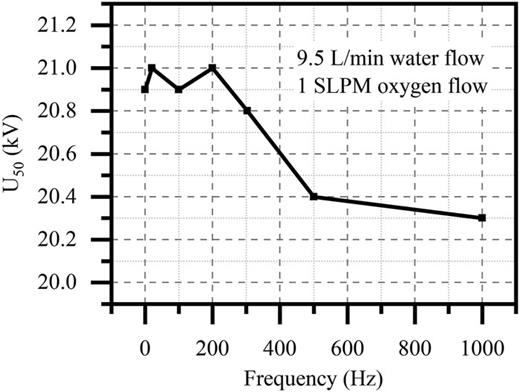 Nanosecond pulsed discharge in a gas–liquid mixture produced by hydrodynamic cavitation using ...