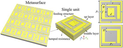 A novel design of metasurface antenna for multiple applications ...