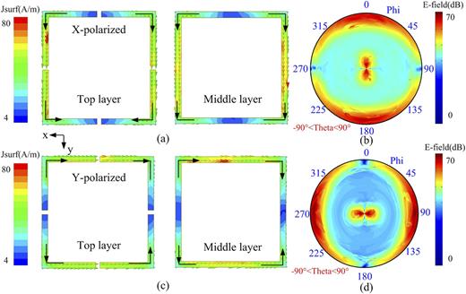 A novel design of metasurface antenna for multiple applications ...