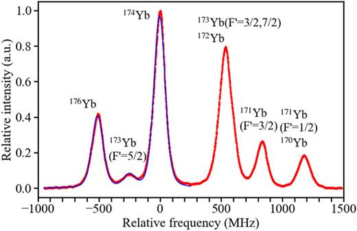 Direct loading of Yb atoms into a 3D magneto-optical trap from a dispenser atomic source | AIP ...
