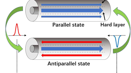 High precision MI sensor with low energy consumption driven by low ...