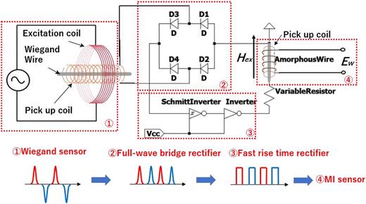 High precision MI sensor with low energy consumption driven by low ...
