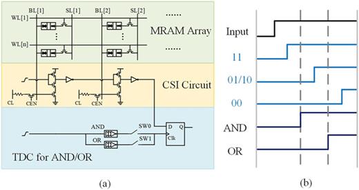 Time-domain computing for Boolean logic using STT-MRAM | AIP Advances | AIP Publishing