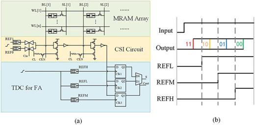Time-domain computing for Boolean logic using STT-MRAM | AIP Advances | AIP Publishing