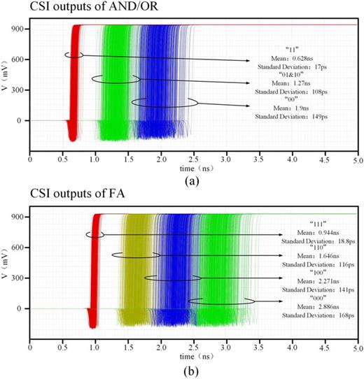 Time-domain computing for Boolean logic using STT-MRAM | AIP Advances | AIP Publishing