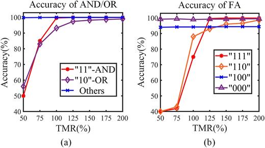 Time-domain computing for Boolean logic using STT-MRAM | AIP Advances | AIP Publishing