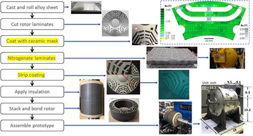 Development of dual phase soft magnetic laminate for advanced electric ...