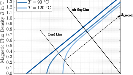 Semi-physical demagnetization model for the temperature dependency of ...