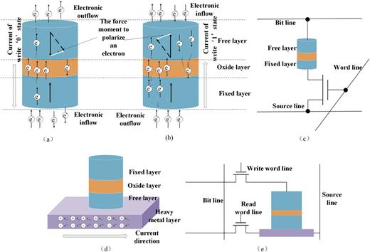 Hierarchical cache configuration based on hybrid SOT- and STT-MRAM | AIP Advances | AIP Publishing